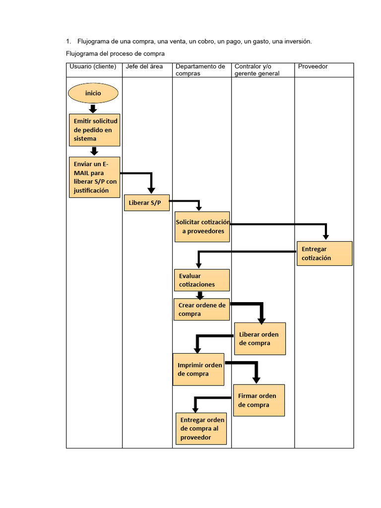 Flujograma-De-Una-Compra 2 | PDF | Contabilidad | Economias