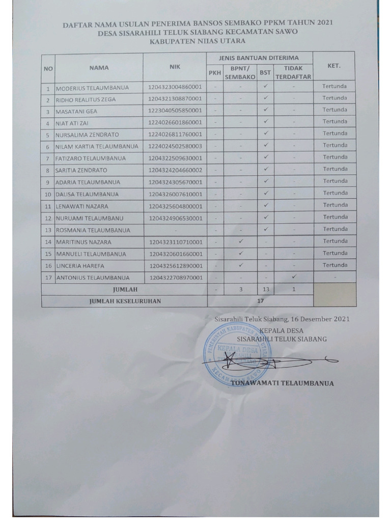 Data Penerima PPKM | PDF