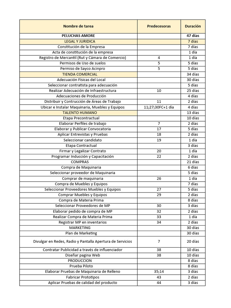 Diagrama de Red Pert | PDF