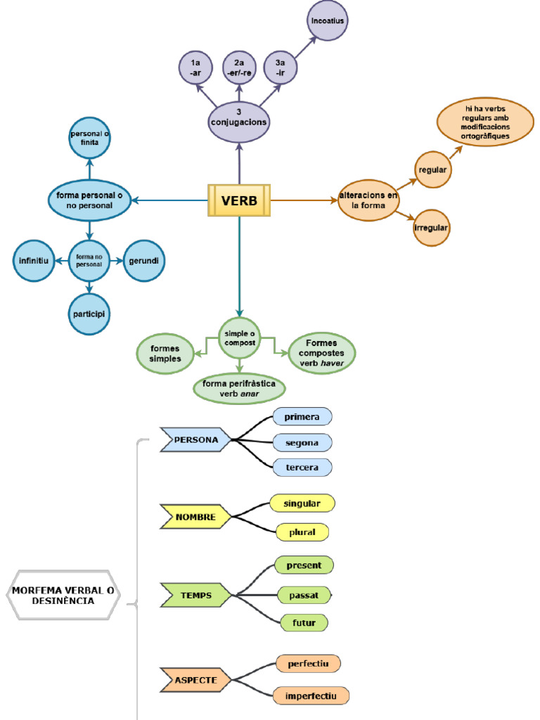 1. ESQUEMA SOBRE EL VERB ALUMNES | PDF