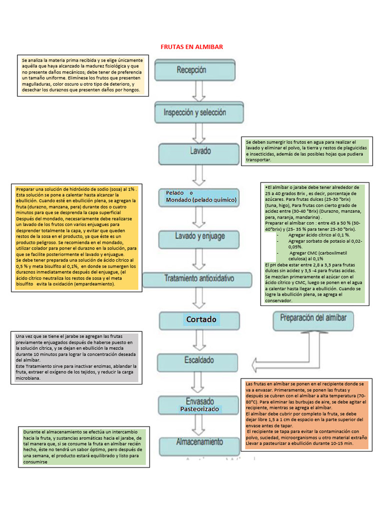 Frutas en Almibar | PDF | Fruta | Hirviendo