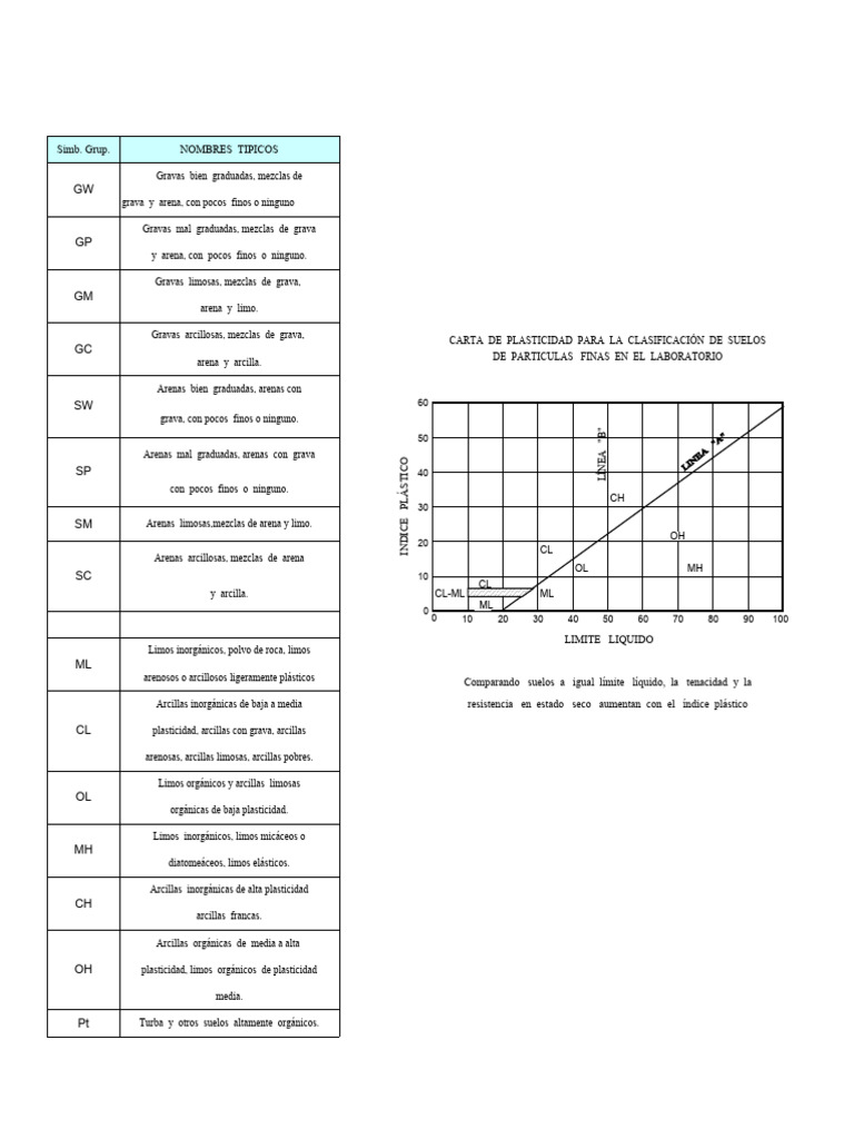 Carta de Plasticidad | PDF | Arcilla | Plasticidad (Física)