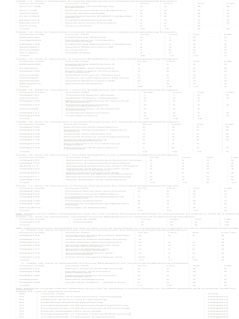 Chemical Engineering Cirriculum Aastu | PDF