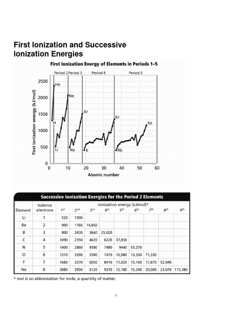Successive Ionization Energy | PDF | Ionization | Electron