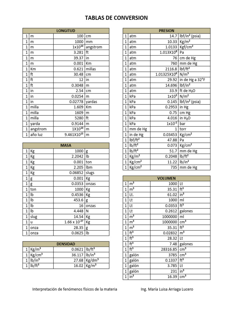 Tablas de Conversion | PDF | Pascal (Unidad) | Metrología