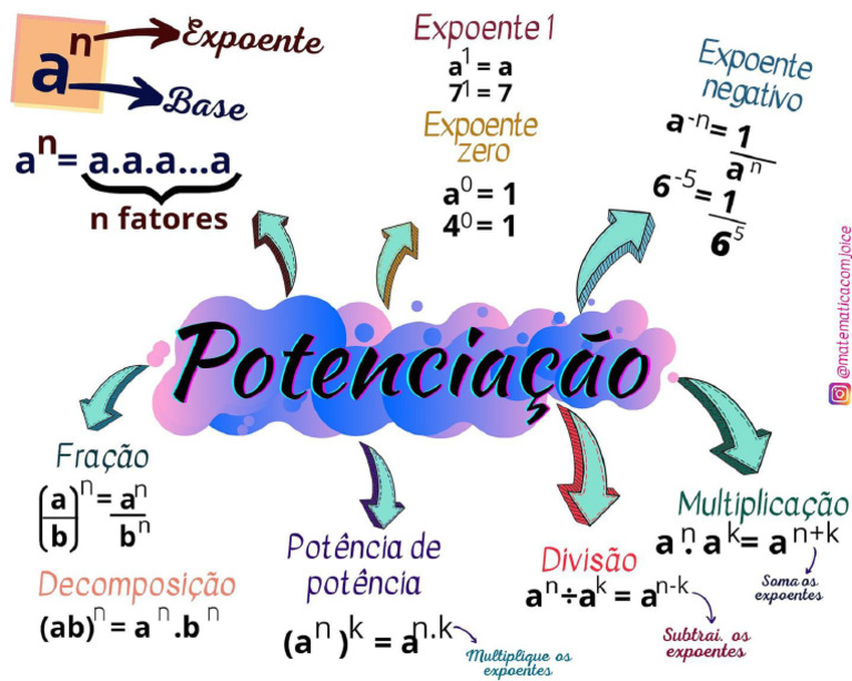 Mapa Mental de Potenciação | PDF