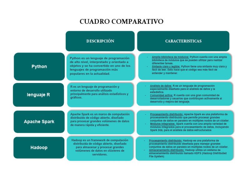 CuadroComparativo - Big Data | PDF | Apache Hadoop | Apache Spark