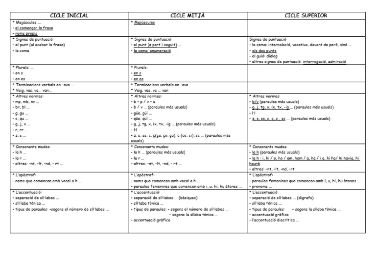 Graella Ortografia | PDF