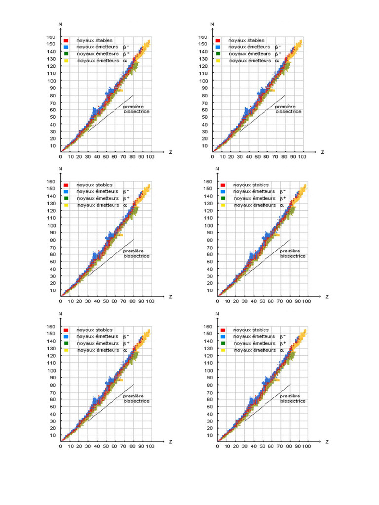 Diagramme de Segré | PDF