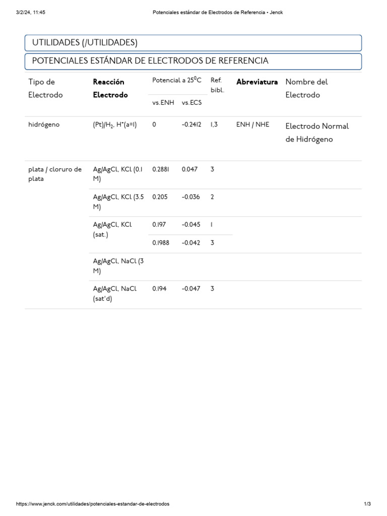 TABLA Potenciales Estándar de Electrodos de Referencia - Jenck | PDF ...