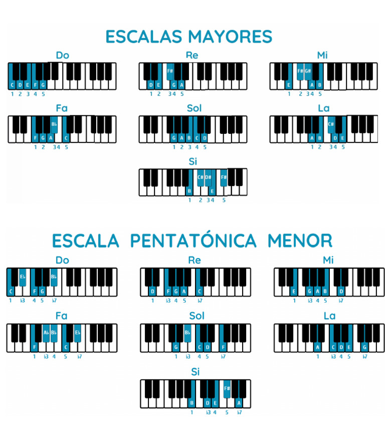 Tipos de Escalas | PDF