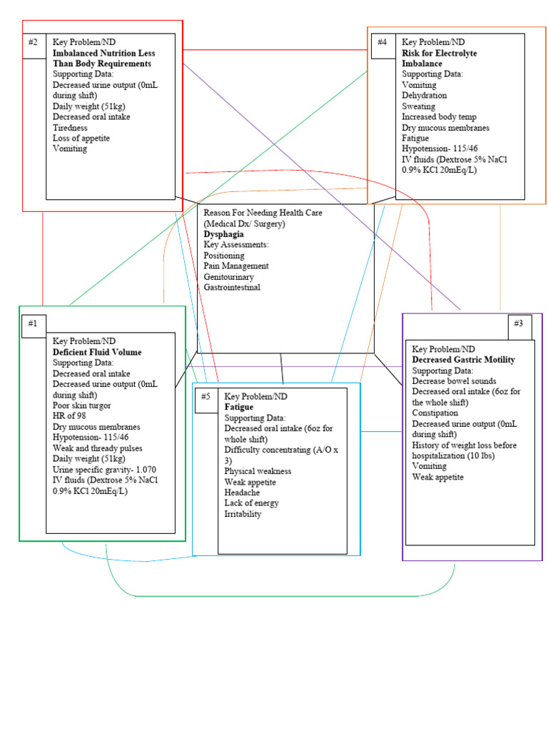 Peds Concept Map Final | PDF | Dehydration | Medicine