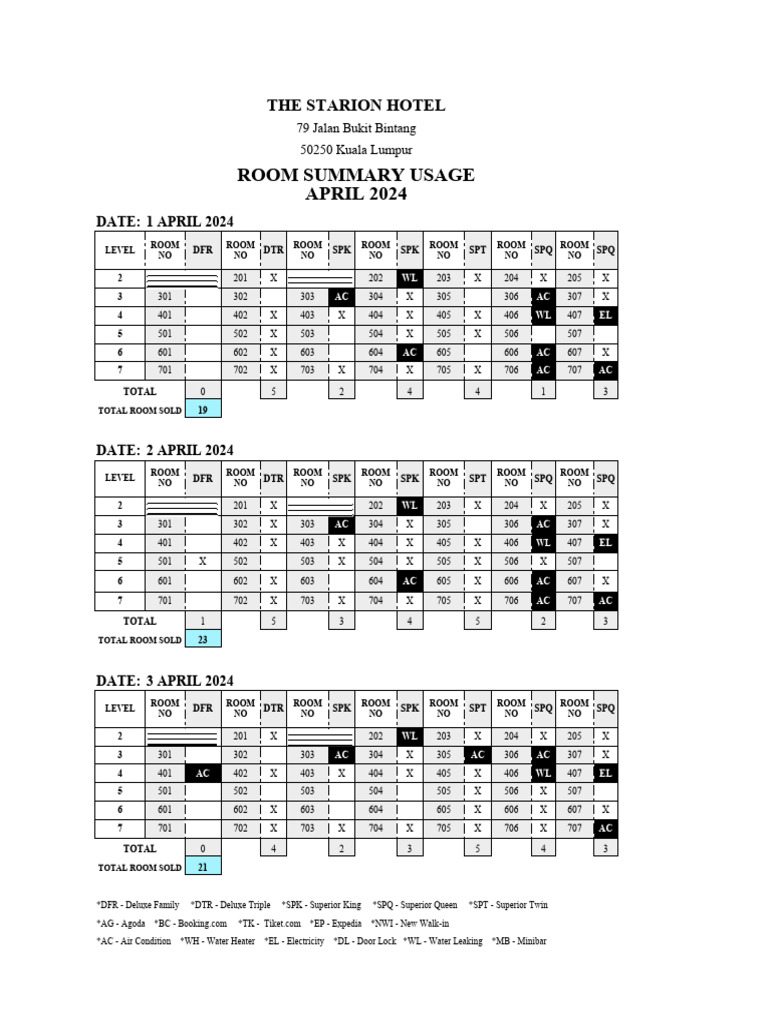 Starion Hotel Room Usage April 2024 | PDF