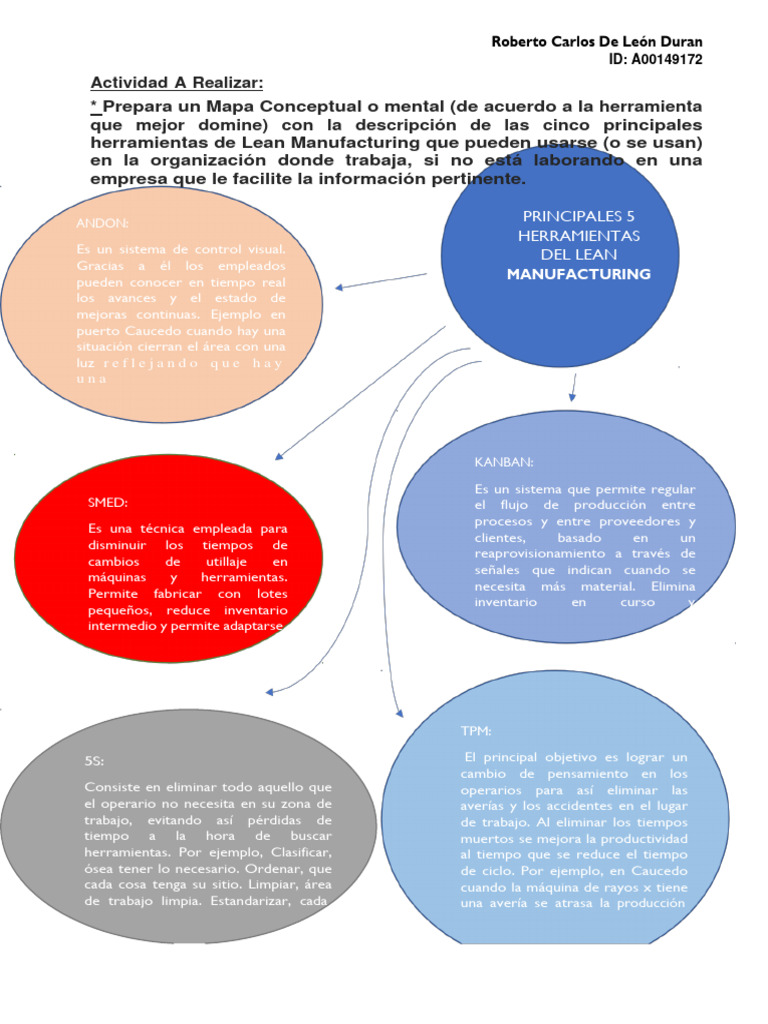DE LEON DURAN-ROBERTO CARLOS-Mapa conceptual o mental | PDF | Lean Manufacturing | Producción y ...