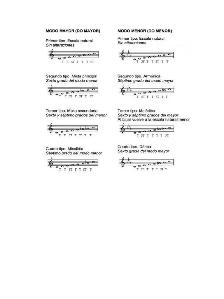 Estructura de Escalas | PDF