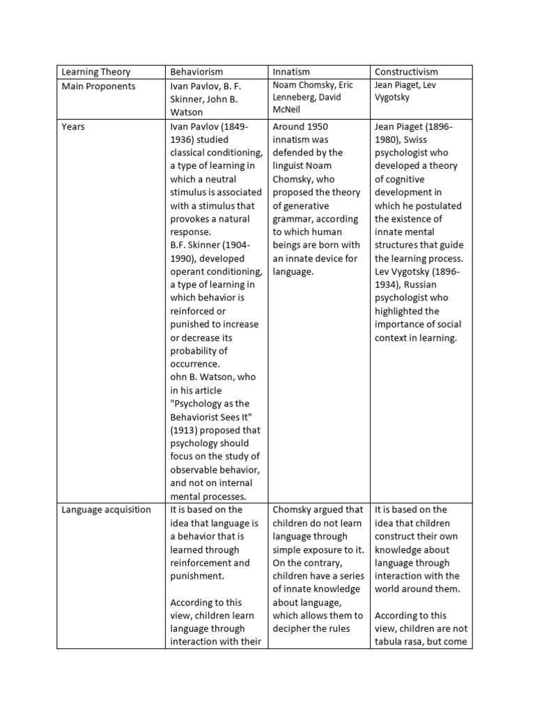 Task 7 | PDF | Learning | Behaviorism