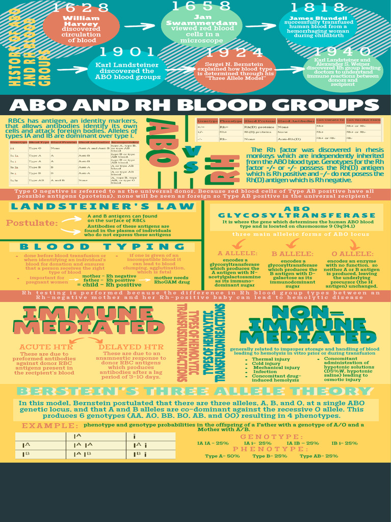 History of ABO and Rh Blood Groups | PDF | Blood Type | Pump