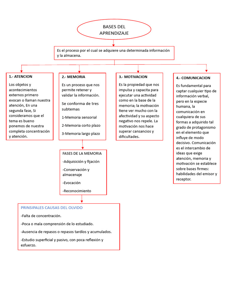 Esquema Sobre Bases | PDF | Memoria | Comunicación