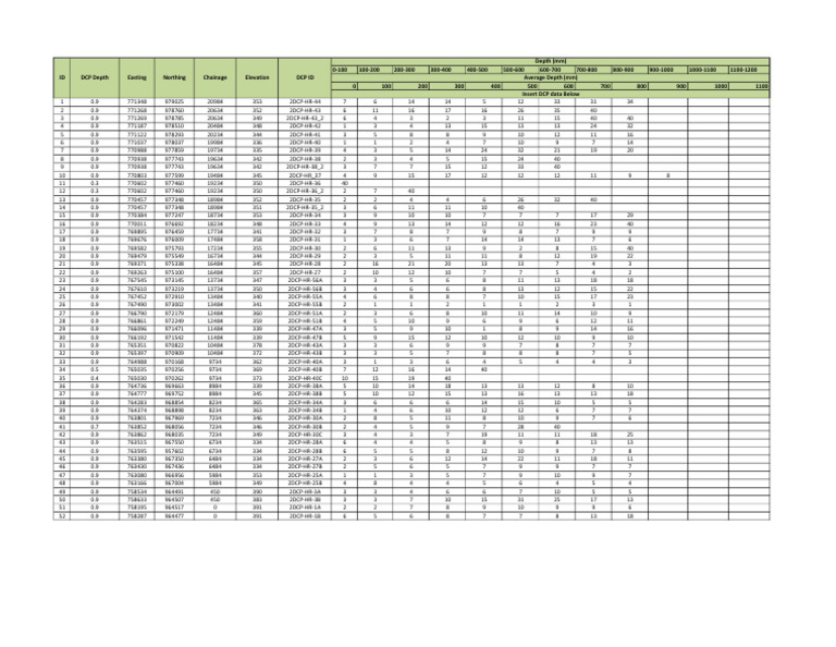 2nd Table of DCP Results | PDF