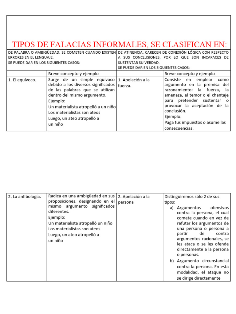 Falacias Informales: Tipos y Ejemplos | PDF | Argumento | Falacia