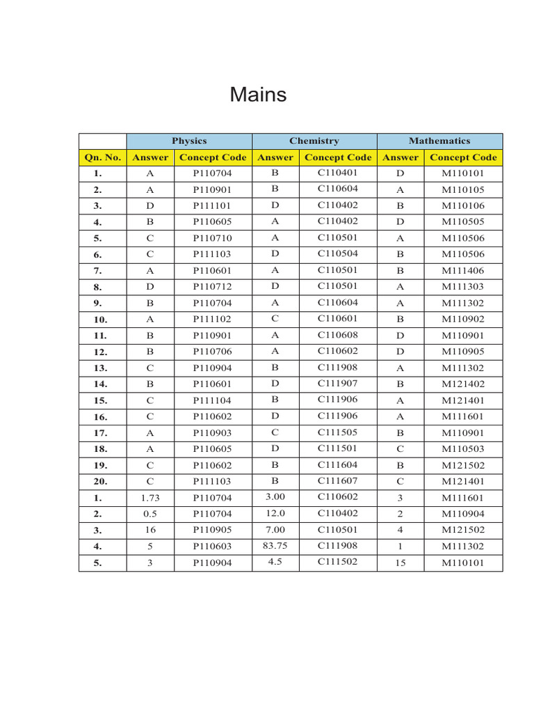AIPT-2 Answer Key | PDF
