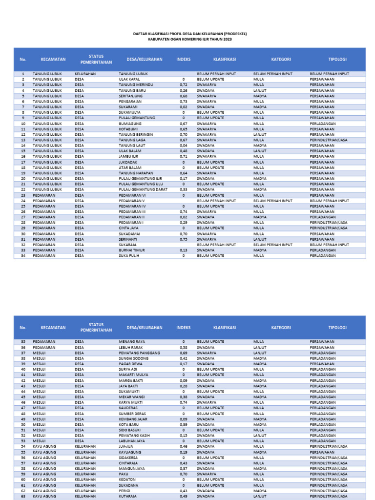 Prodeskel - Klasifikasi 2023 | PDF