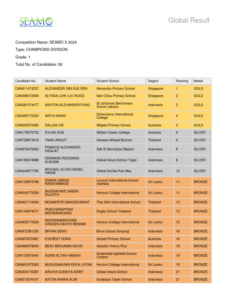 SEAMO X 2024 Results: Champions Division | PDF