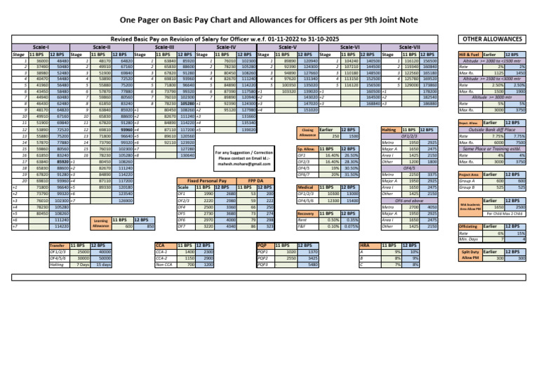 One Pager Officer 9th Jt Note Basic Pay Chart Allowances | PDF