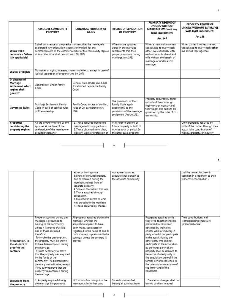 Property Regime Matrix | Download Free PDF | Marriage | Property