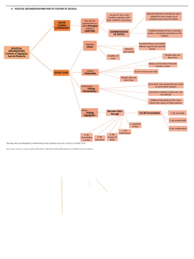 POLITICAL_ORGANIZATION_MIND_MAP_OF_CUSTOMS_OF_TAGALOG.docx | PDF