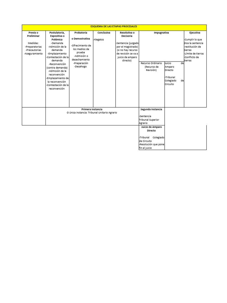 Esquema de Las Etapas Procesales | PDF | Sentencia (ley) | Esfera pública