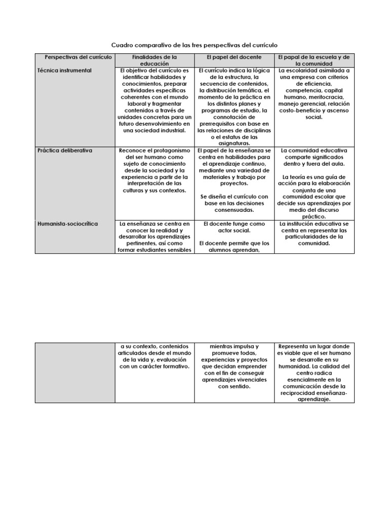 Cuadro Comparativo de Las Tres Perspectivas Del Currículo | PDF | Plan ... Cuadro Comparativo de Las Tres Perspectivas Del Currículo | PDF | Plan ...