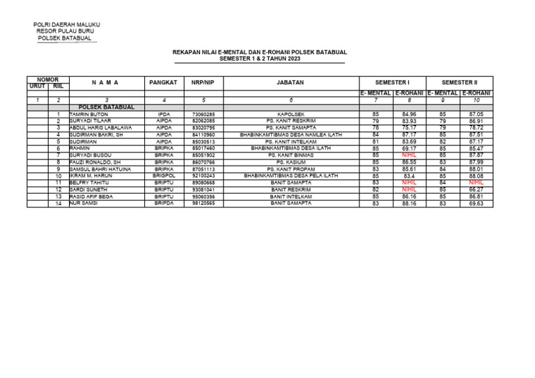 Daftar Nilai E-Mental & E-Rohani Polsek Batabual 2023 | PDF