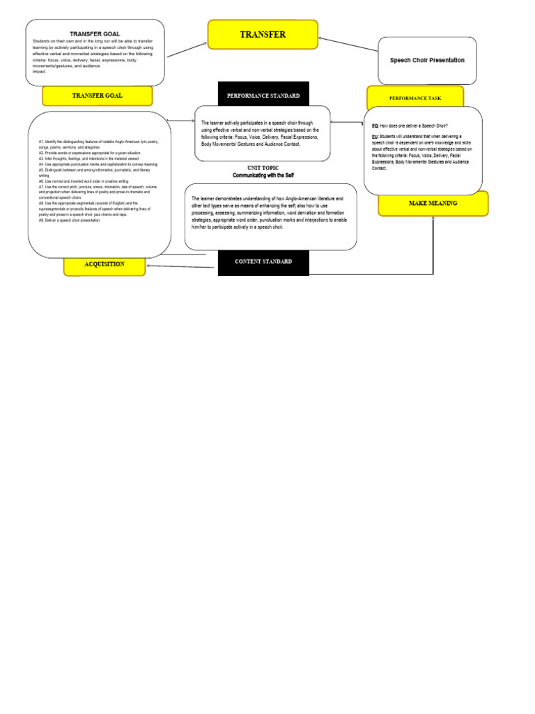 Unpacking Diagram-Template | PDF | Nonverbal Communication | Cognition