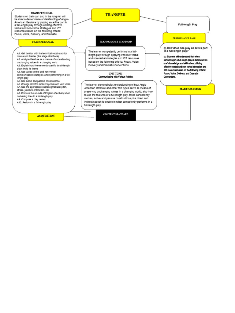Full-Length Play Performance Skills | PDF | Nonverbal Communication ...