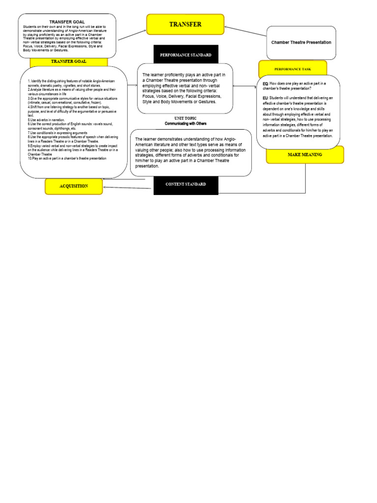 UNPACKING DIAGRAM-english 9 2nd quater | PDF | English Language ...