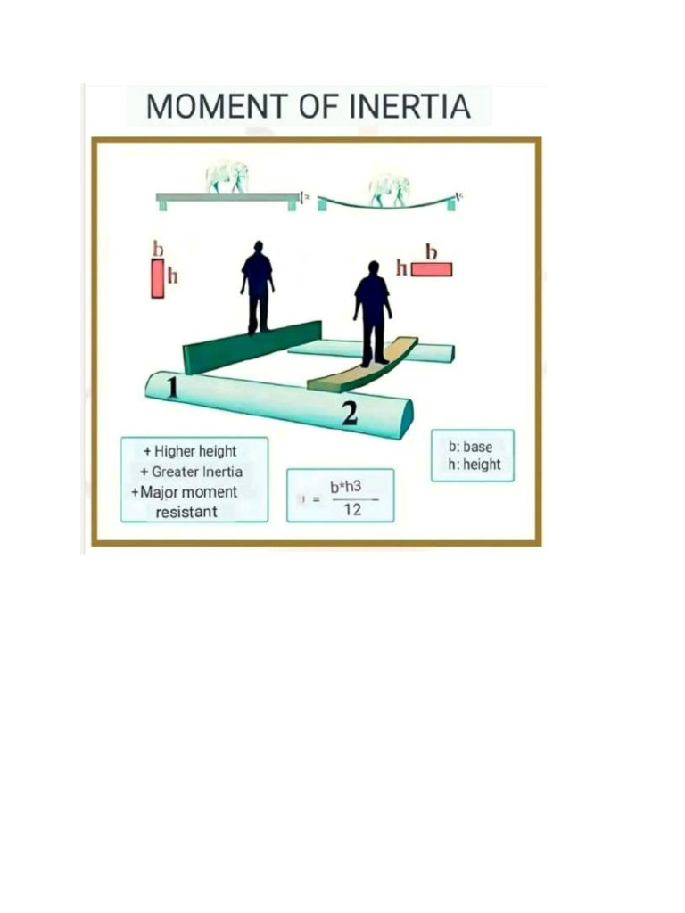 Moment of Inertia Concept | PDF