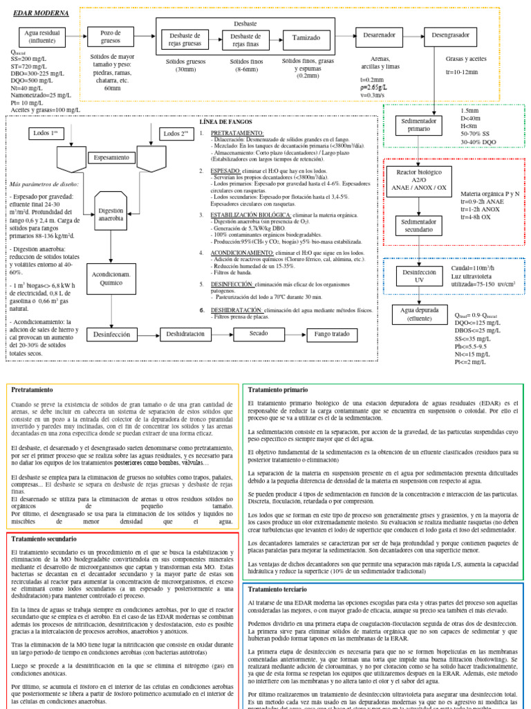 Edar Moderna Completa | PDF | Tratamiento de aguas residuales | Gestión de residuos