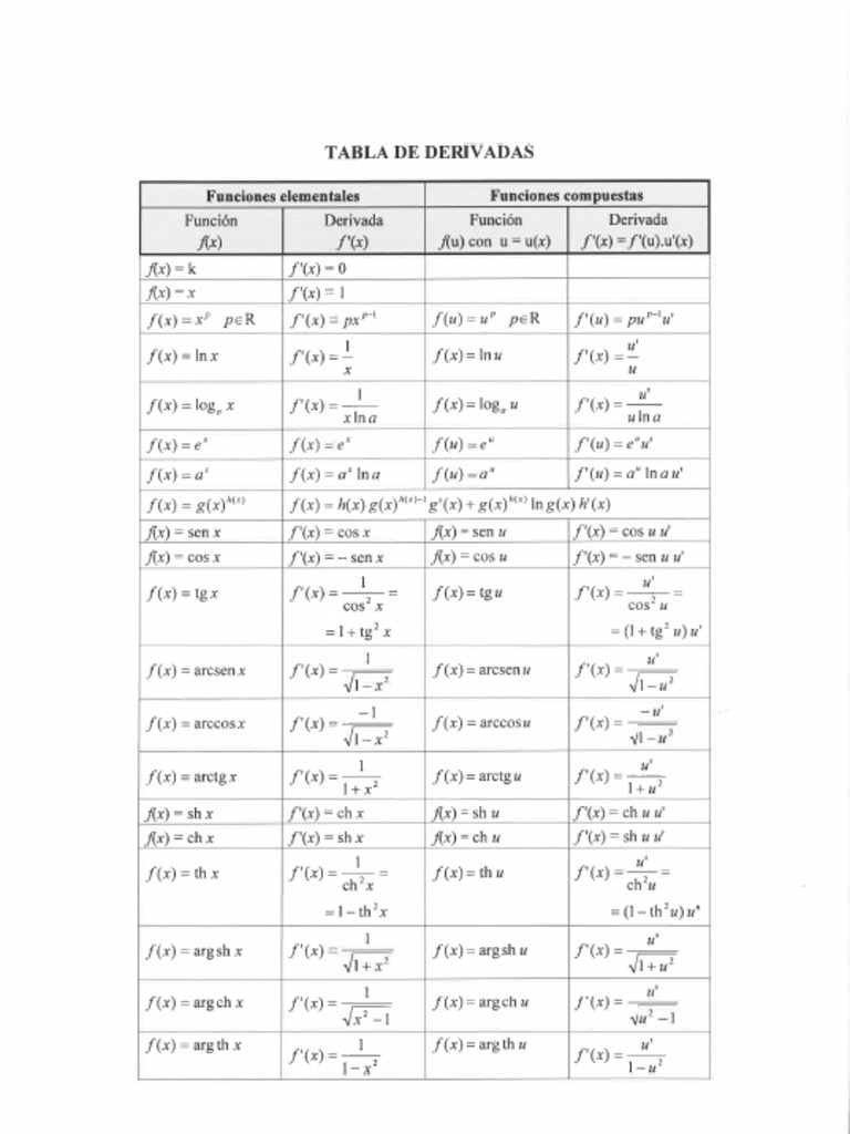 Notas. Tabla de Derivadas (Repaso) | PDF
