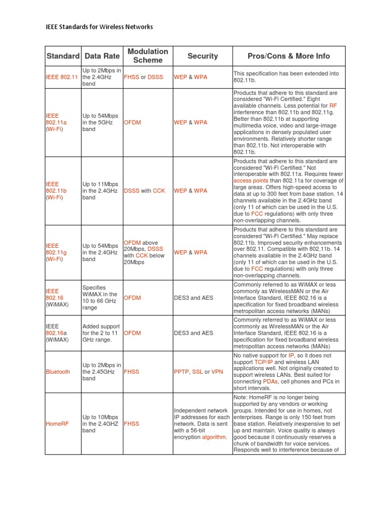 IEEE Wireless Network Standards Overview | PDF | Ieee 802.11 | Wi Fi
