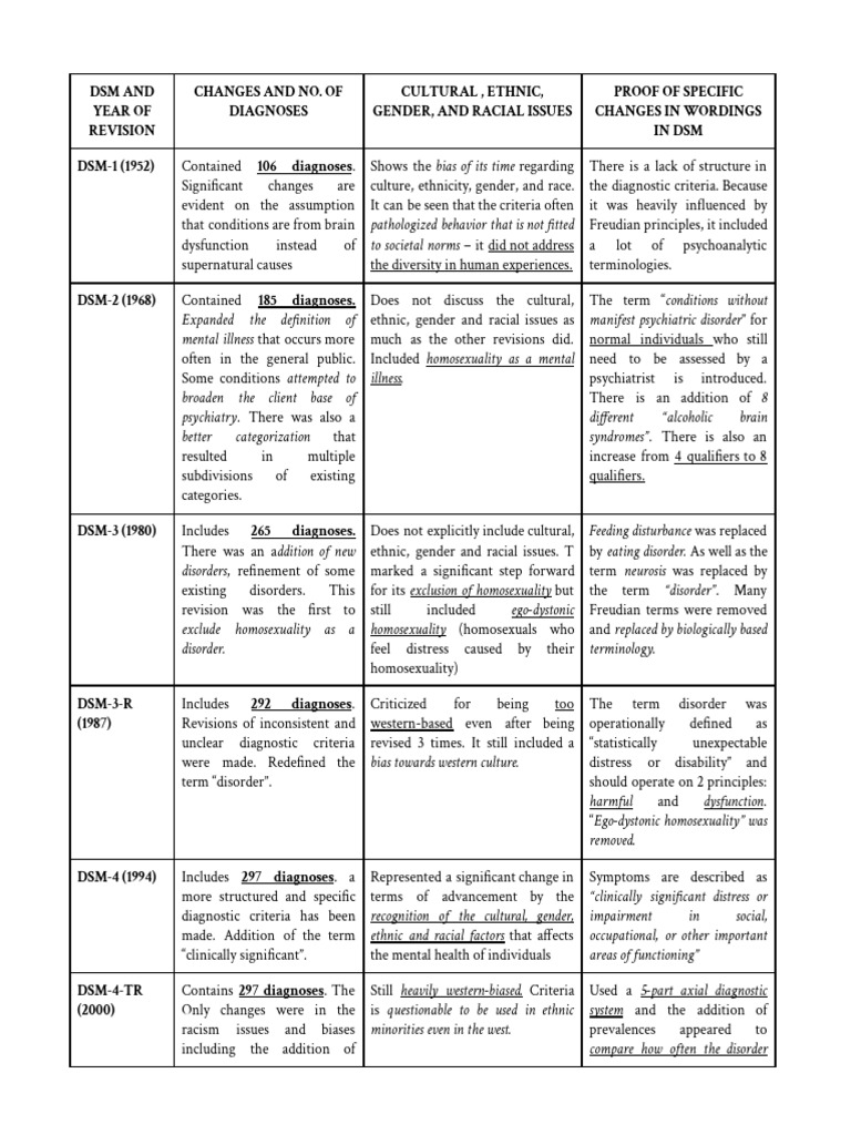 DSM Timeline | PDF | Diagnostic And Statistical Manual Of Mental ...