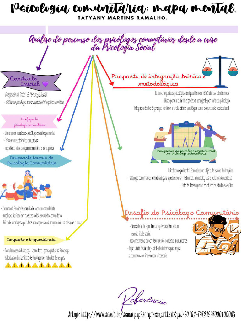 MAPA MENTAL - COMUNITÁRIA | PDF