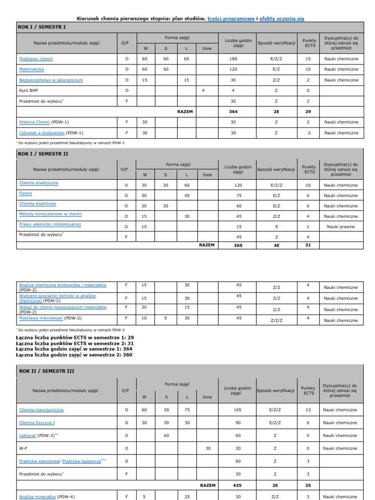 Plan Studiow Chemia I Stopnia Od 2023 2024 | PDF