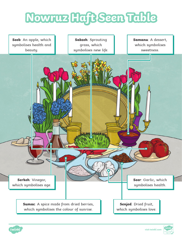 Nowruz Haft Seen Table ks2 Labelling Activity Ver 2 | PDF | Food ...