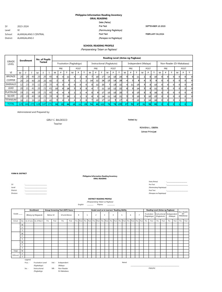 Pre and Post Test Result Phil Iri Grade 6 | PDF | Learning | Pedagogy