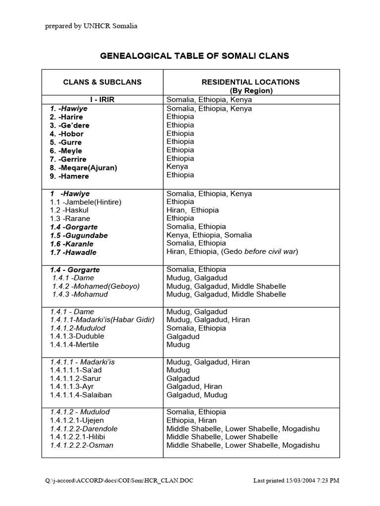 Genealogical Table of Somali Clans | PDF | Africa | Horn Of Africa