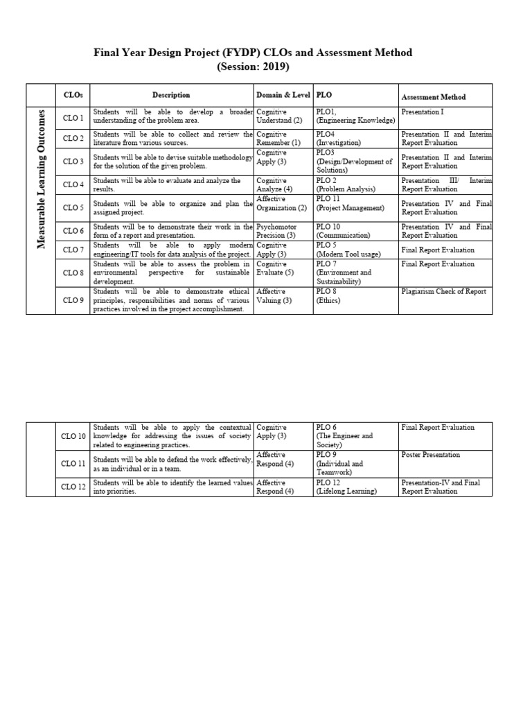 Rubrics of FYP (2019-ME-32+34+47) | PDF | Engineering | Evaluation