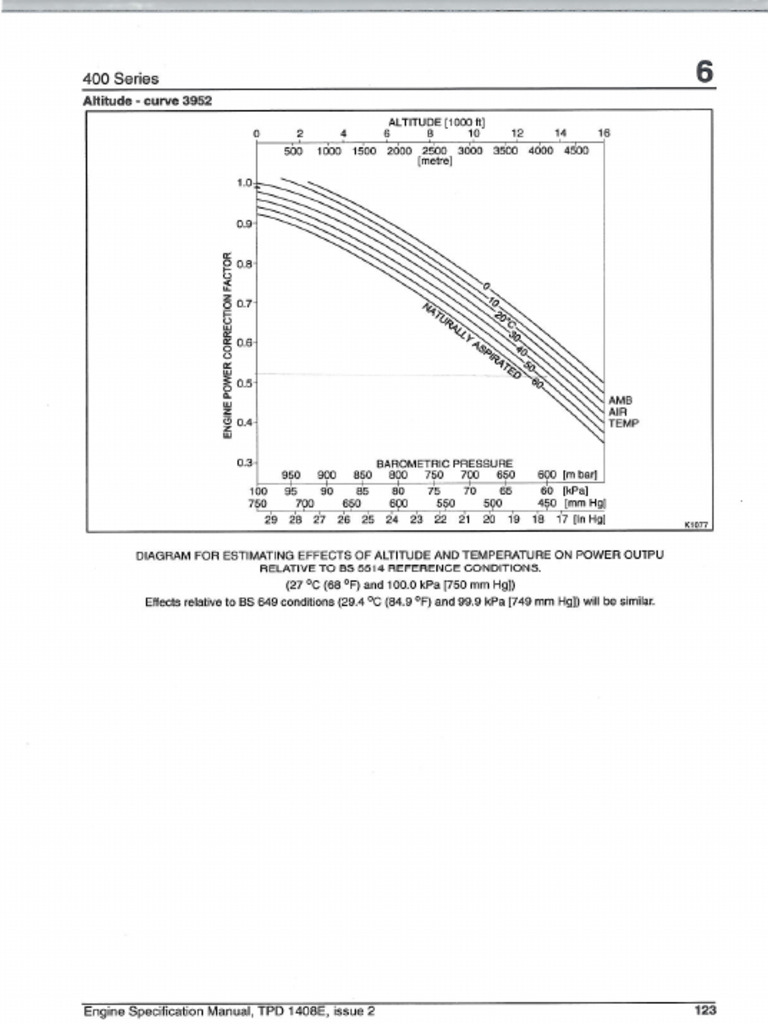Perkins 400 Derate Curves | PDF