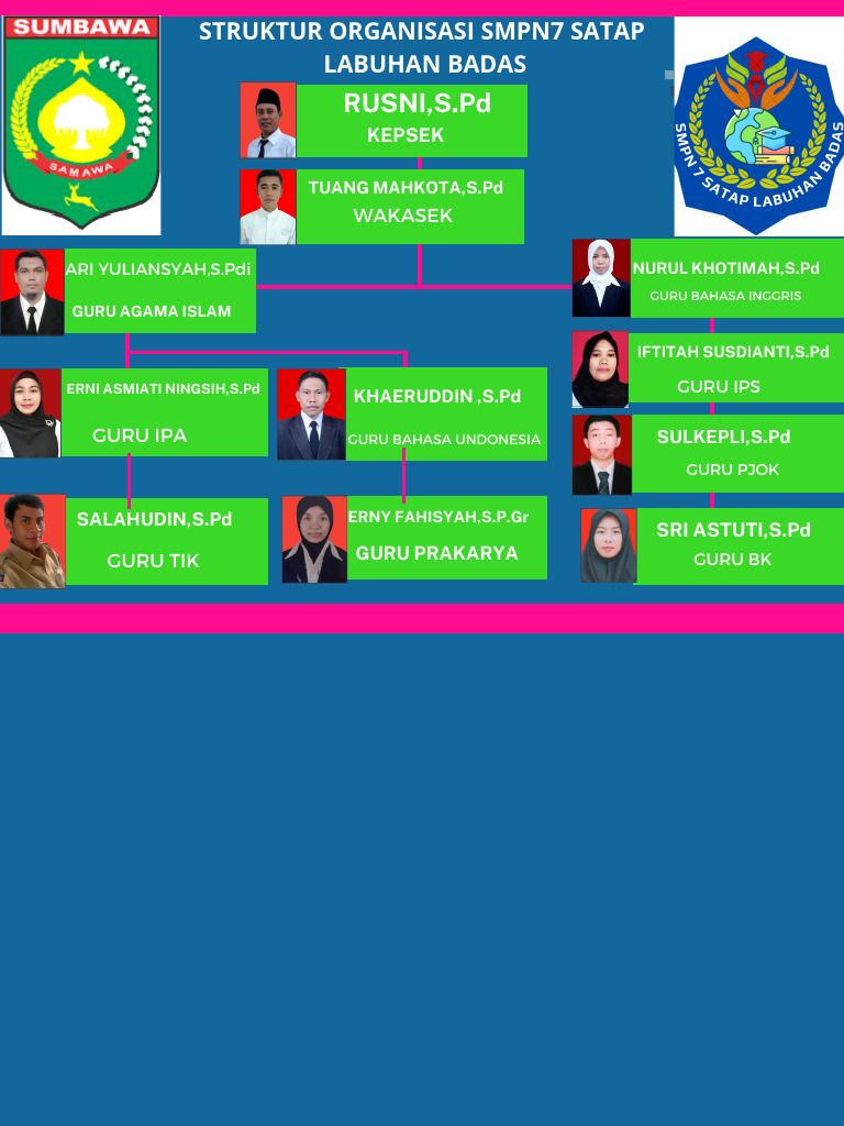 Struktur Organisasi SMP7 Satap Badas | PDF | Pengembangan Diri
