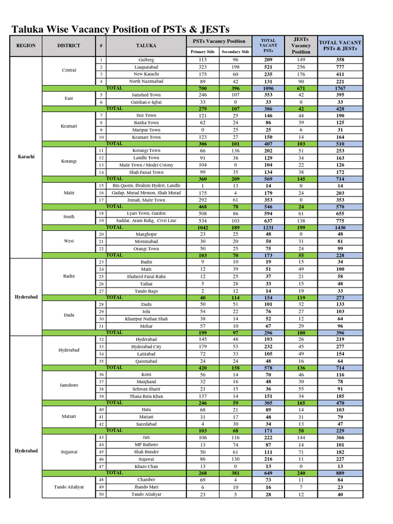 PST & JEST Vacancy Positions 2025 | PDF | Sindh